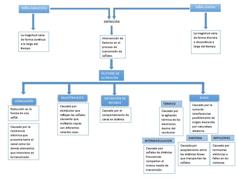 Mapa Conceptual Digital y Analogica | PDF | Ingeniería Electrónica ...