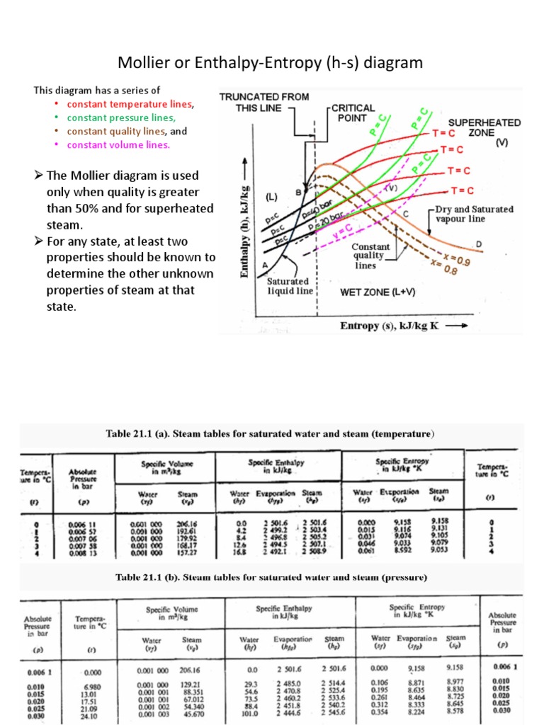 Molier Diagram Concept | PDF | Steam | Mechanical Engineering