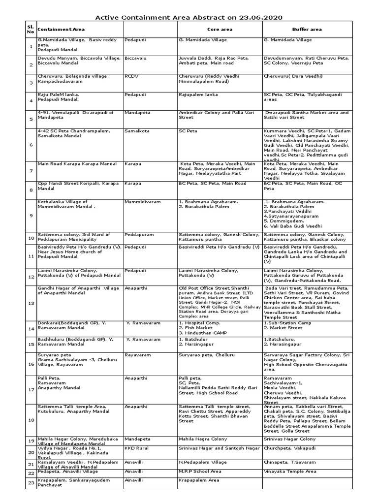 Active Containment Area Abstract On 23.06.2020 | PDF | Hindu Deities