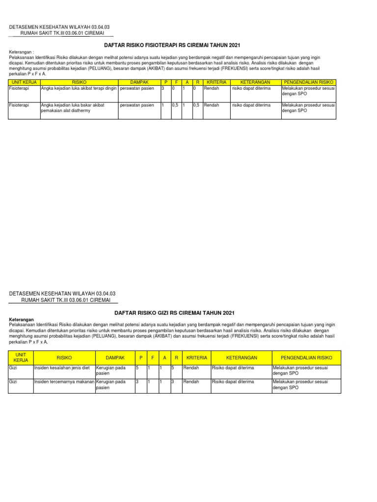 Daftar Risiko Keselamatan Dan Keamanan Rs Ciremai Tahun 2021 | PDF
