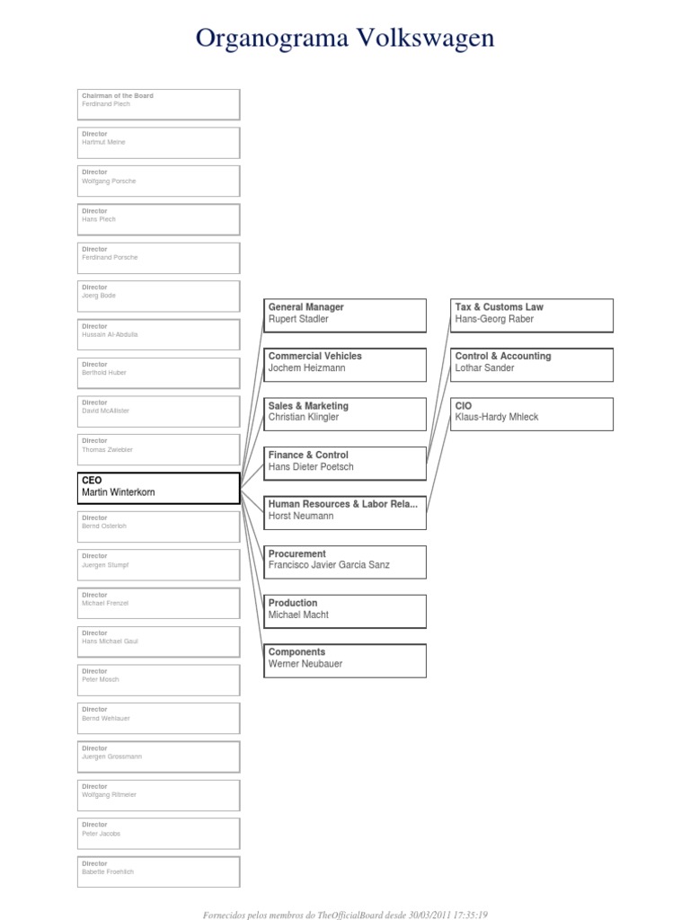 Volkswagen Organizational Structure Overview | PDF