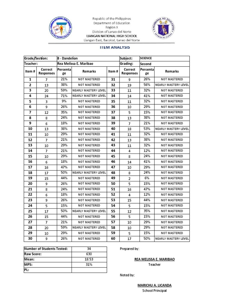 Item Analysis Mean Percentage Score | PDF