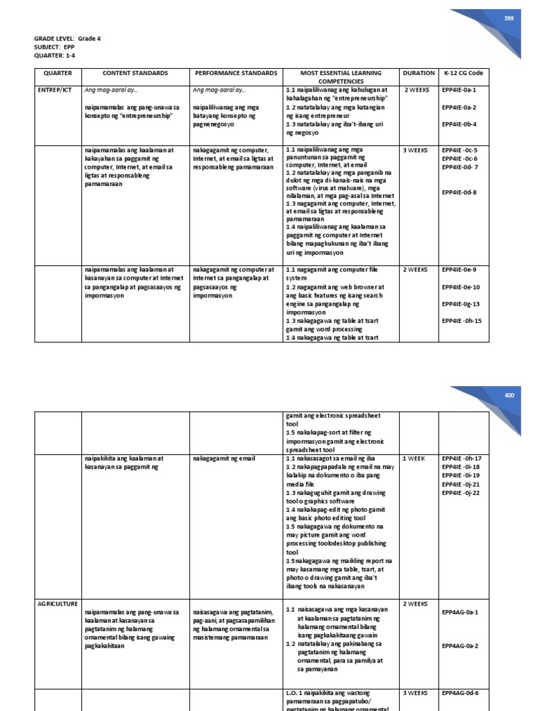EPP MELCs Grade 4 | PDF