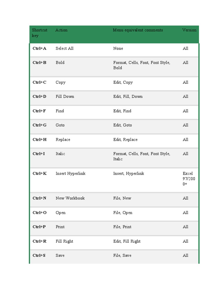 Excel Keyboard Shortcuts | PDF | Microsoft Excel | Subroutine