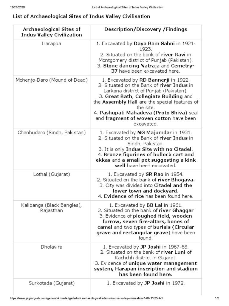 List of Archaeological Sites of Indus Valley Civilisation | PDF | Indus ...