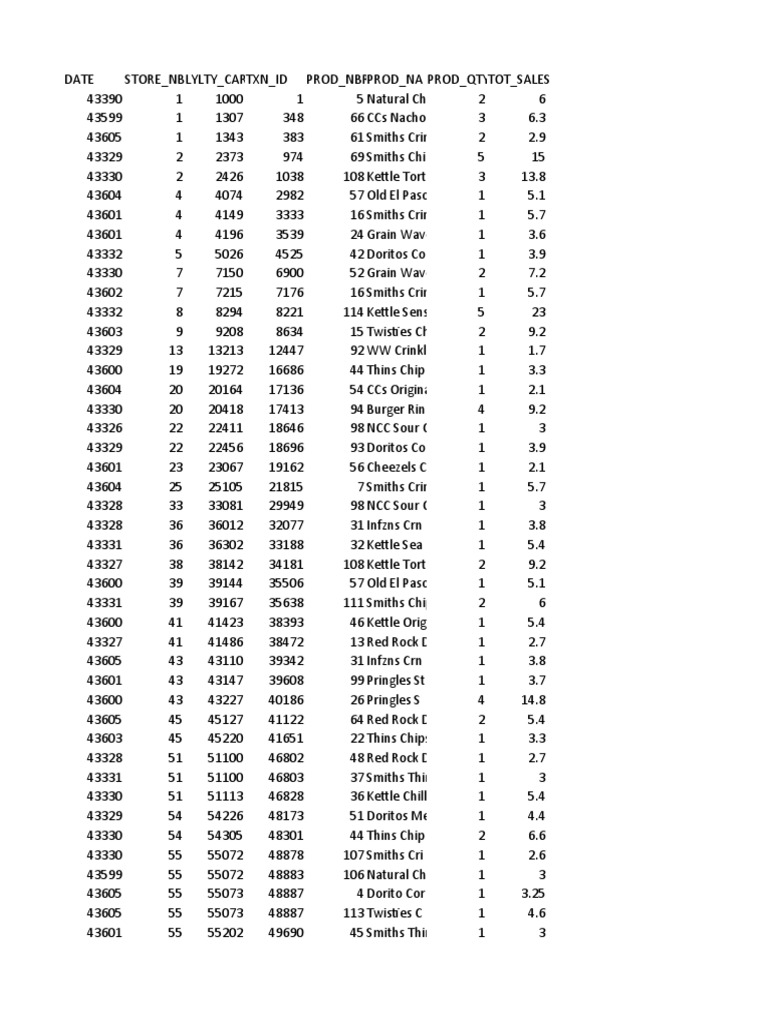 QVI Transaction Data | PDF | Cooking, Food & Wine