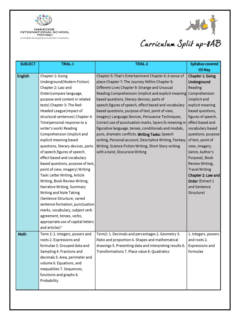 8AB CurriculumSplitup&SyllabuscoveredtillMay | PDF | Scale (Music ...