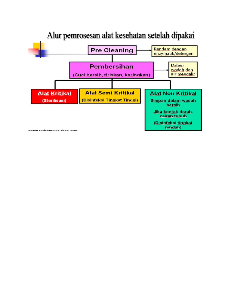 CONTOH ALUR CSSD | PDF