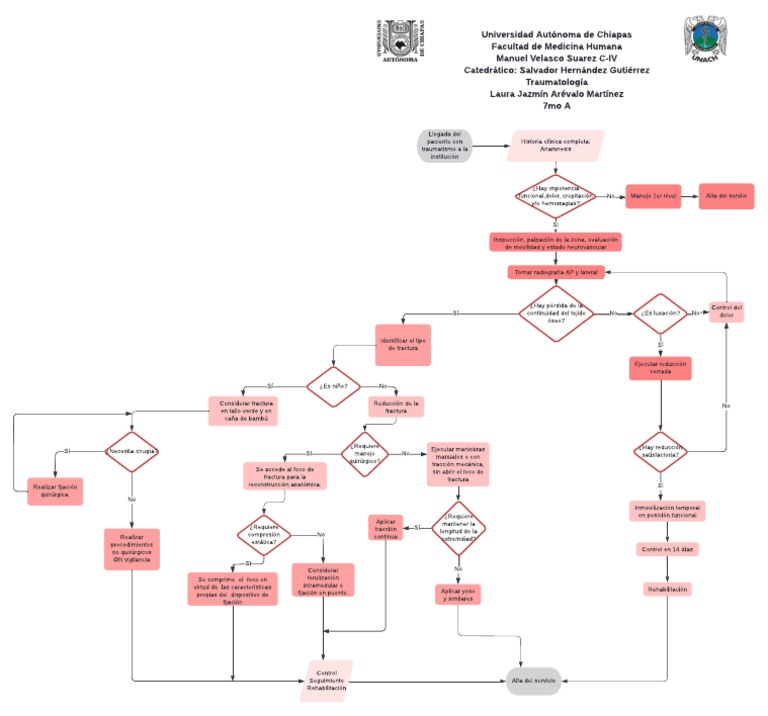 Alg Frac | PDF | Cirugía | Traumatologia