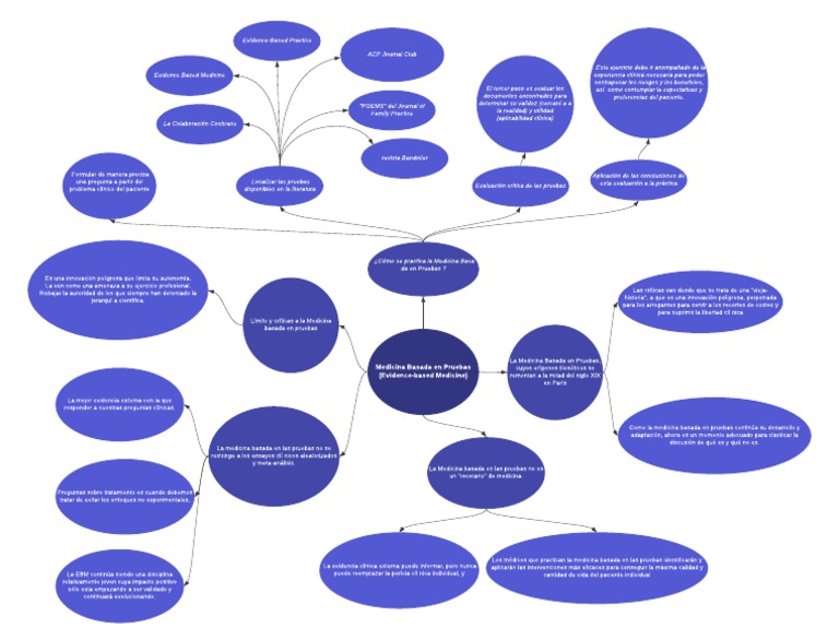 Mapa Conceptual de Araña | PDF | Evidencia basada en medicina | Cuidado ...