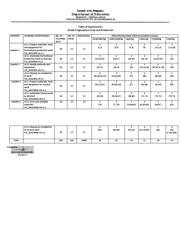 Grade 9 Agriculture - Crop Production - TOS-MELC-BASED | PDF | Learning ...