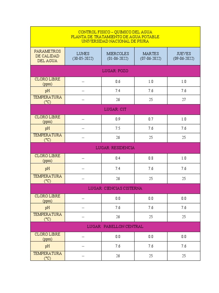 Control Fisico Quimico | PDF | Agua | Ingeniero civil
