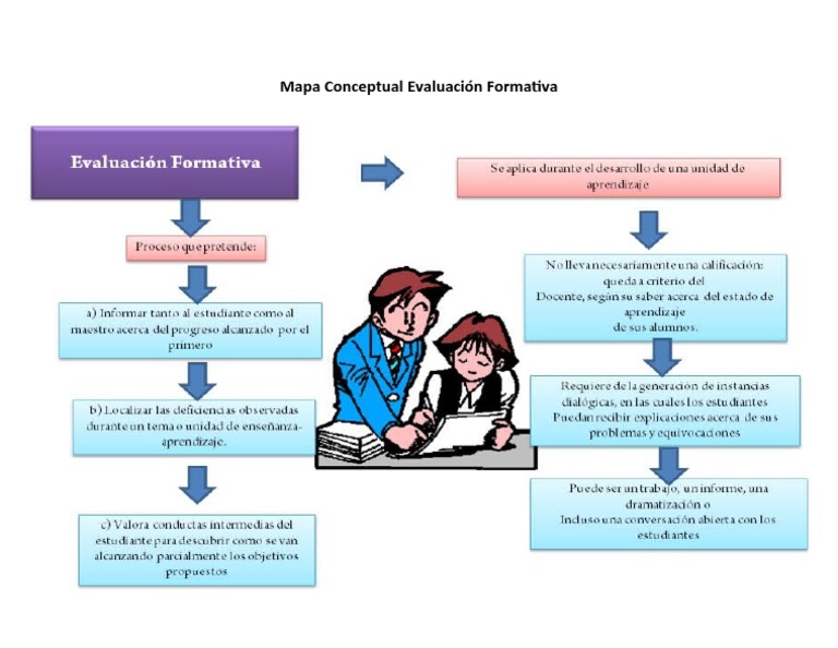 Mapa Conceptual Evaluación Formativa | PDF