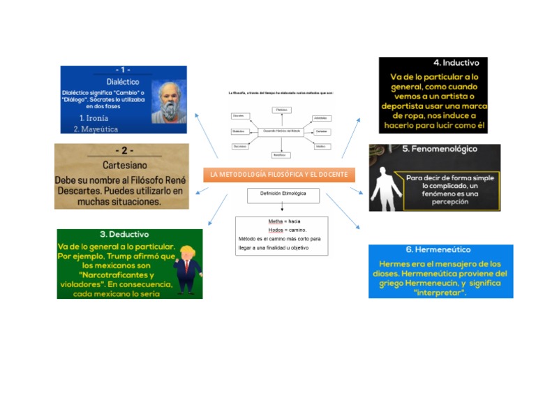 M5.T1. Metodología Filosófica 1 | PDF | Relaciones personales, crianza y desarrollo personal ...