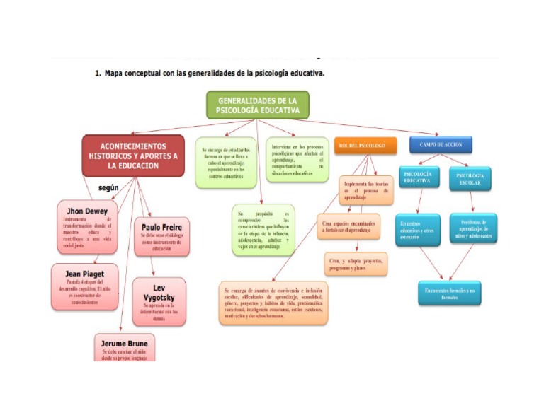 Mapa Conceptual Generalidades | PDF