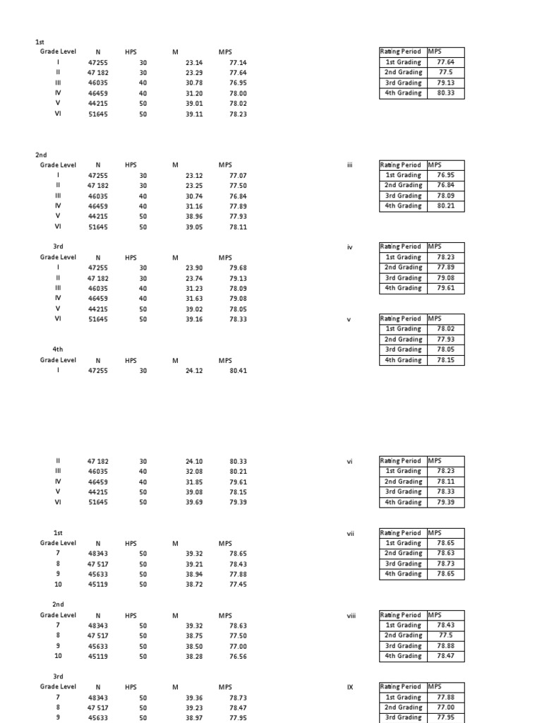 Pre Test-Results-1st Quarter GRAPH | PDF | Government | Philippines