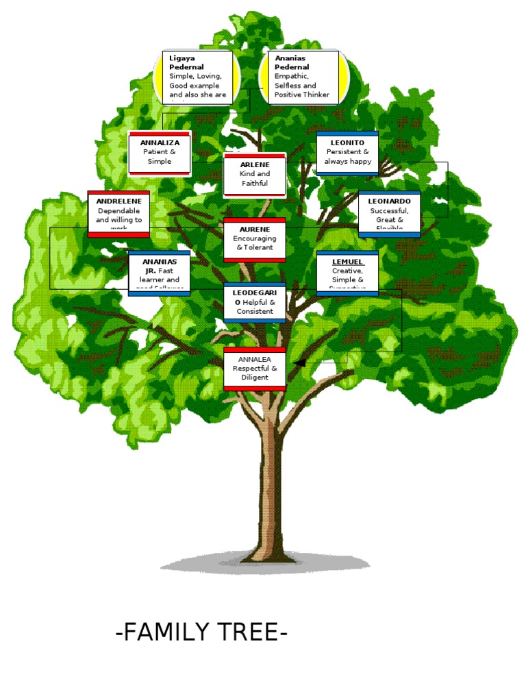 Family Traits and Values Overview | PDF | Self-Improvement