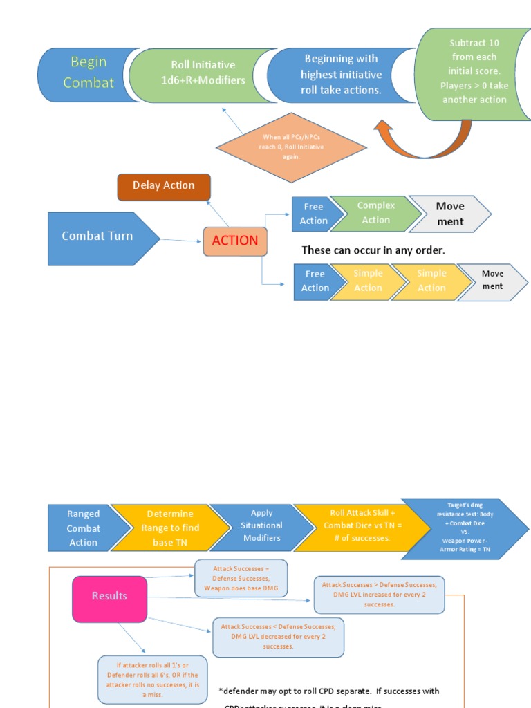 Turn Flowchart | PDF