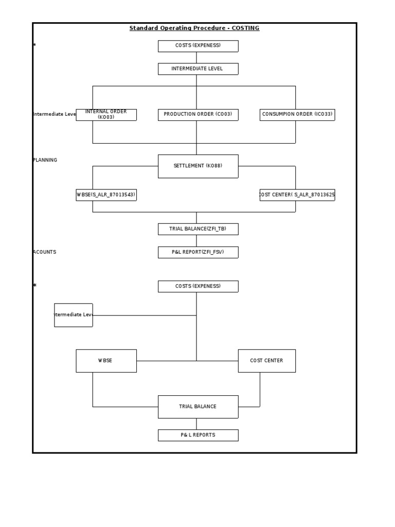 SAP- Standard Operating Procedure- Flow Chart | Invoice | Economies