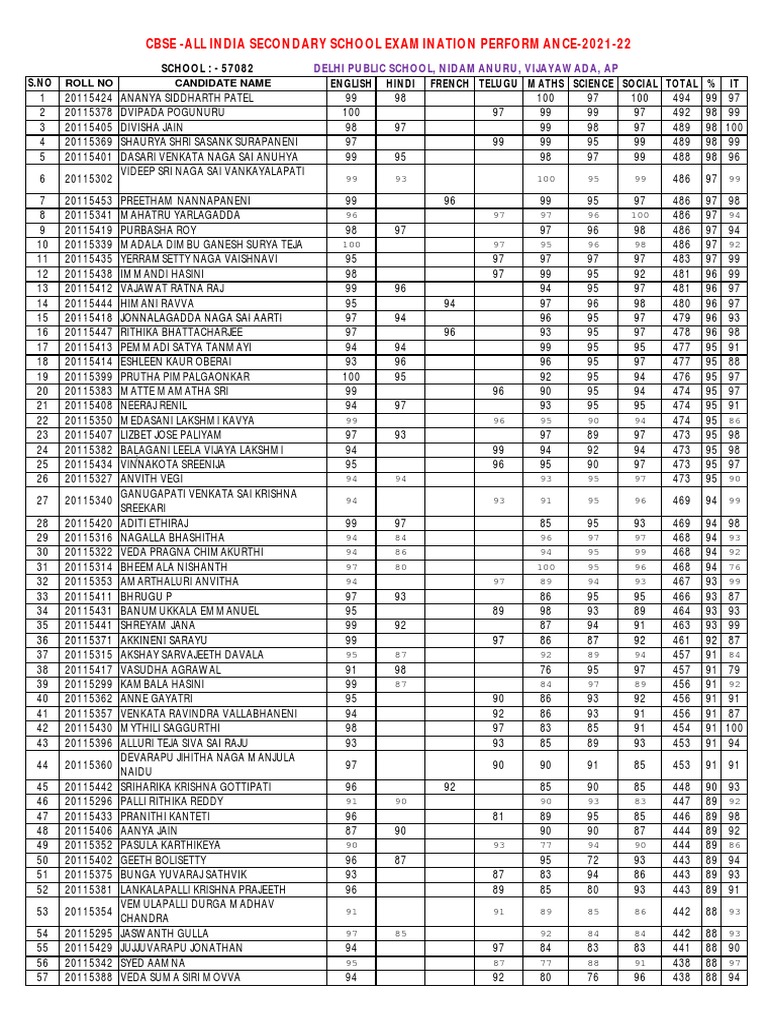 Class - 10 Aisse Result 2021-22 | PDF