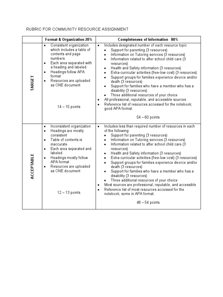RUBRIC FOR COMMUNITY RESOURCE ASSIGNMENT | PDF | Apa Style