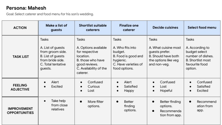 Google UX Design Certificate - User Journey Map (Template) | PDF
