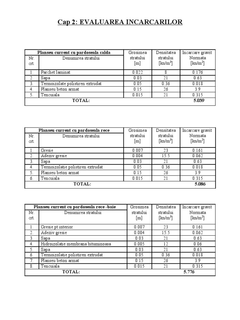 Tabele Evaluarea incarcarilor