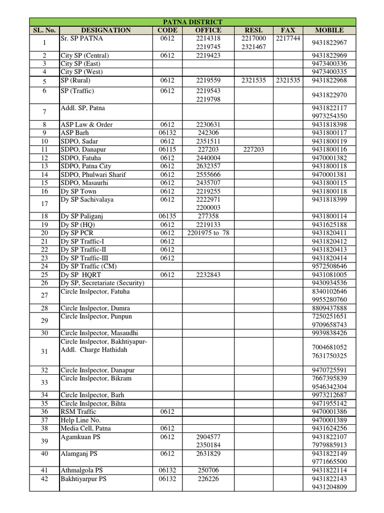 District Police - Officers List | PDF