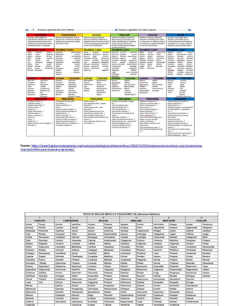 Taxonomia de Bloom | PDF