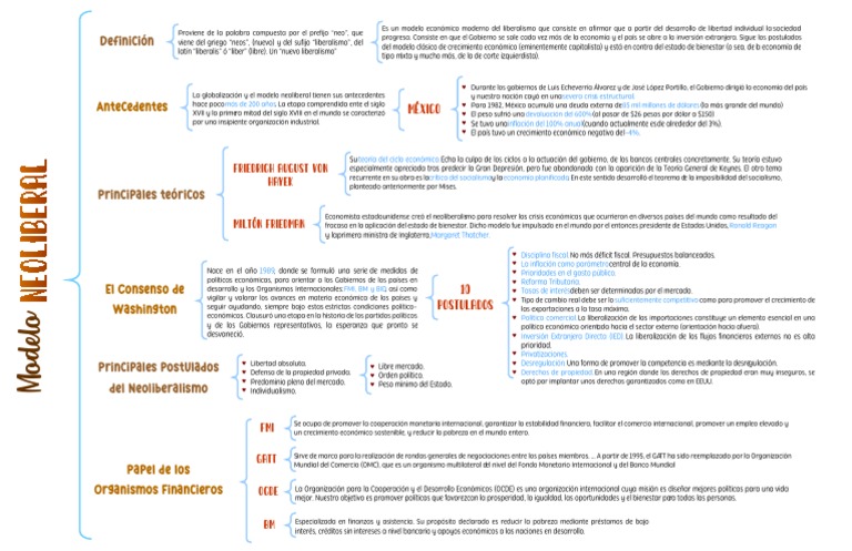 Cuadro Sinóptico-Modelo Neoliberal | PDF