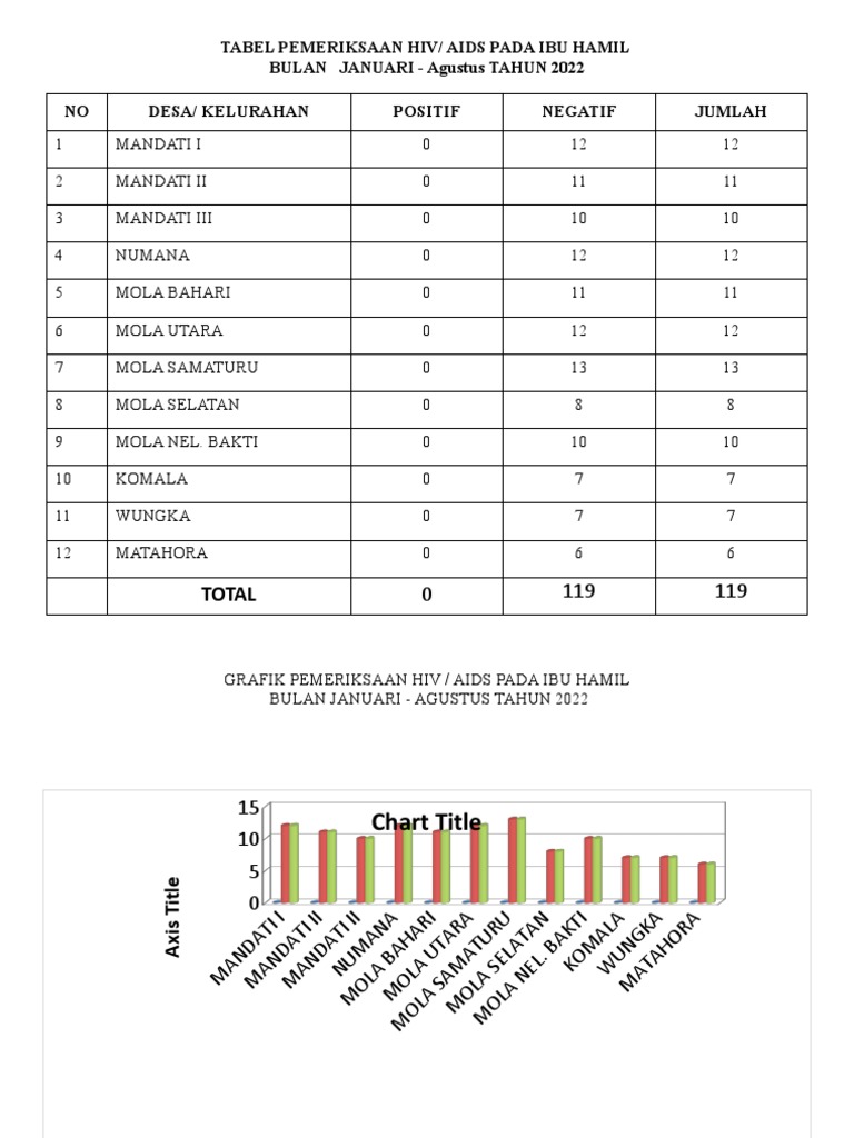 Capaian Program Hiv Aids Bulan Januari - Agustus 2022 | PDF