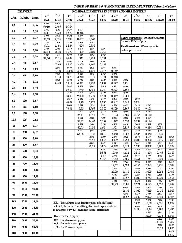 Head Loss Table for Galvanized Pipes | PDF | Building Engineering ...