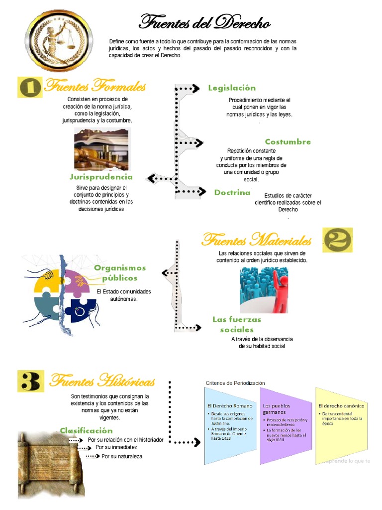 Fuentes del Derecho: Clasificación y Tipos | PDF | Fuentes del derecho ...