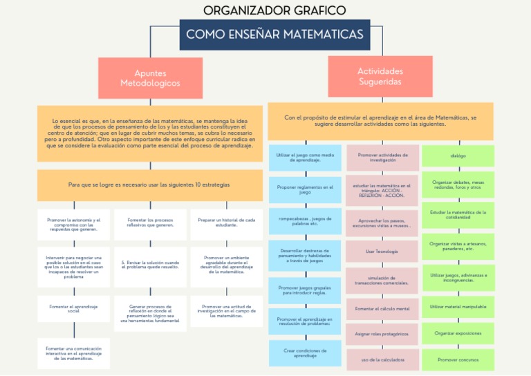 Organizador Grafico | PDF | Aprendizaje | Matemáticas