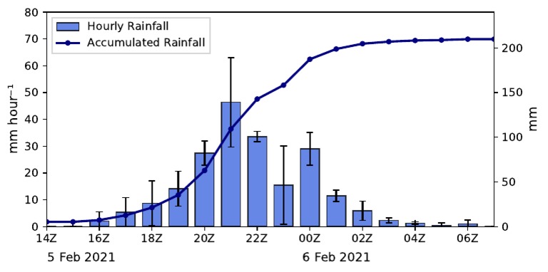 Figure 2 Rainfall | PDF
