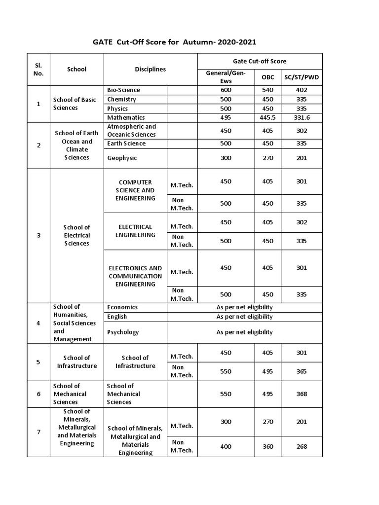 RTI Gate Cut-Off Score | PDF | Engineering | Science