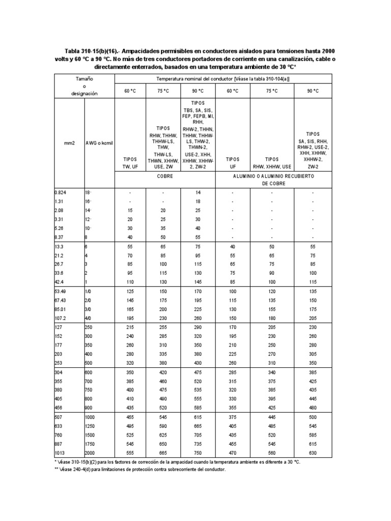 Ampacidades de Conductores Aislados | PDF | Electricidad | Ingenieria ...