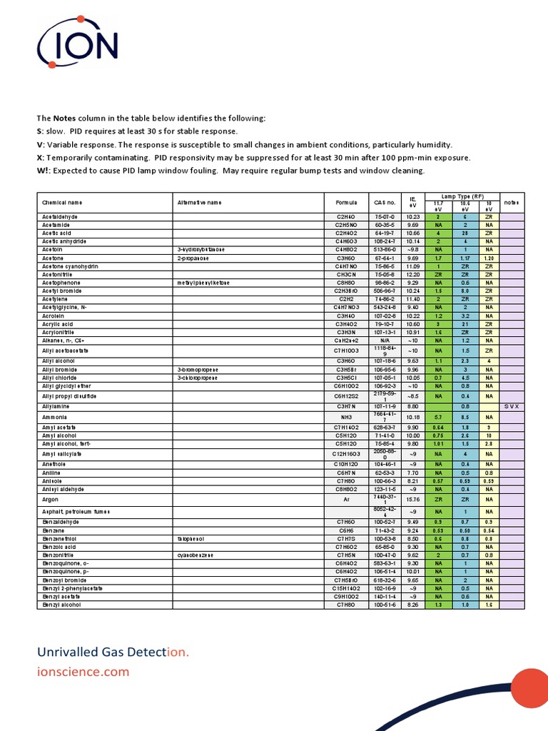 PID Response Factors UK V1.10 1 | PDF | Carbon Compounds | Functional Group