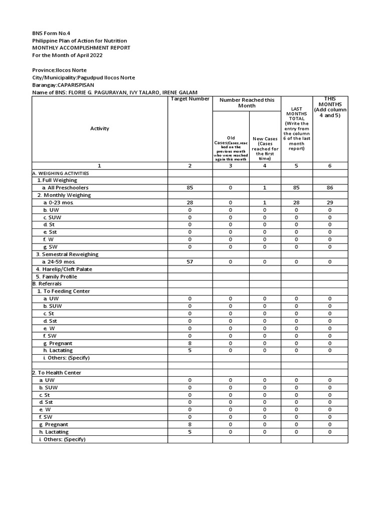 BNS Accomplishment Report 2022 | PDF | Micronutrient | Health Promotion