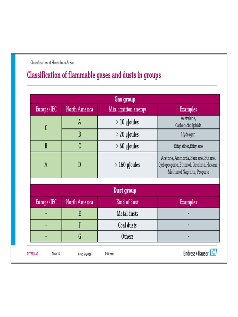 Classification of Flammable Gases and Dusts in Groups: Europe/IEC North ...