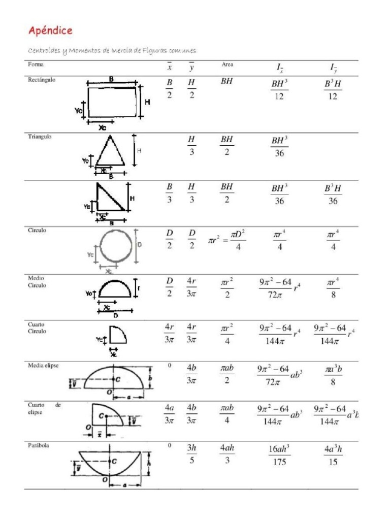 PDF Tabla de Centroide y Momento de Inercia de Figuras Comunes Compress | PDF