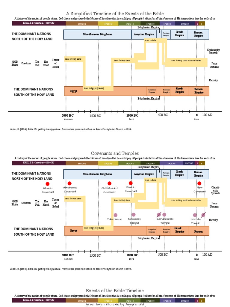 Bible Timelines | PDF | Temple In Jerusalem | Israelites