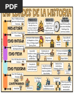 Poster Edades de La Historia | PDF | Historia antigua