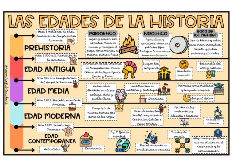 Cronología de la Historia Humana | PDF | Historia antigua