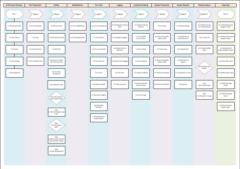 Core Handling Flow Chart | PDF | Physical Sciences | Earth Sciences
