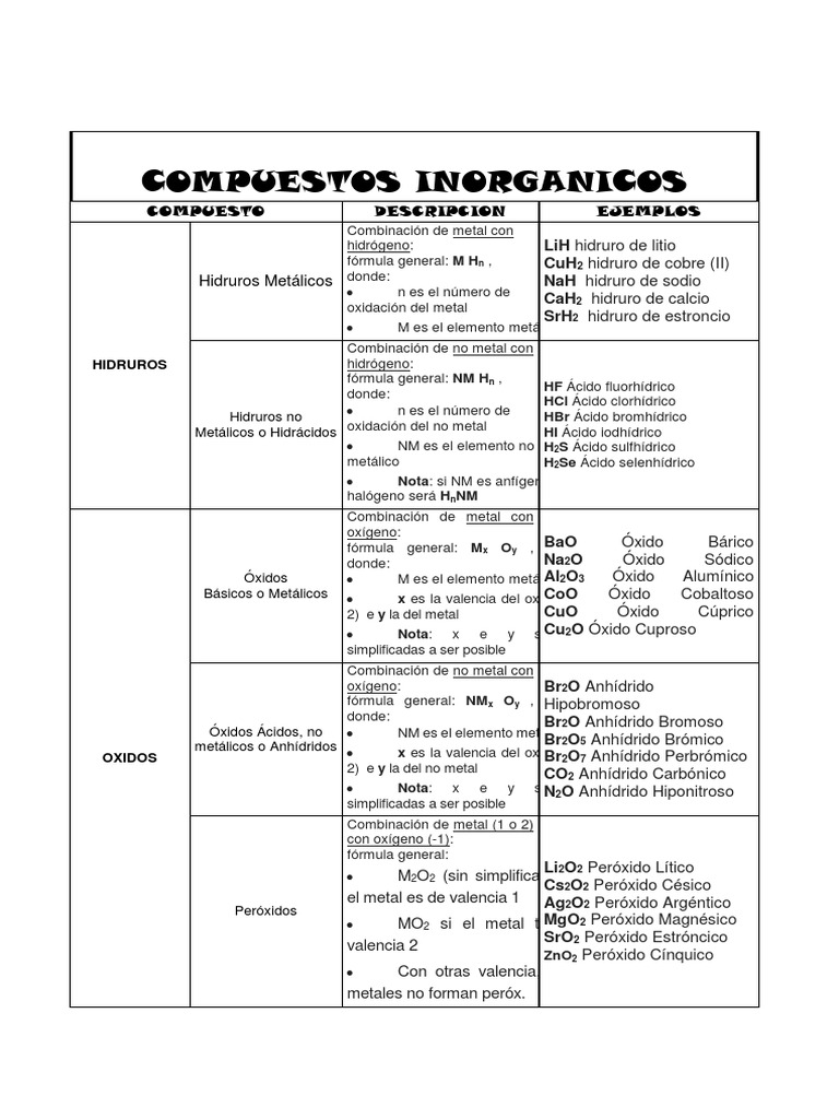 Compuestos Inorganicos | PDF | Ácido | Sal (química)