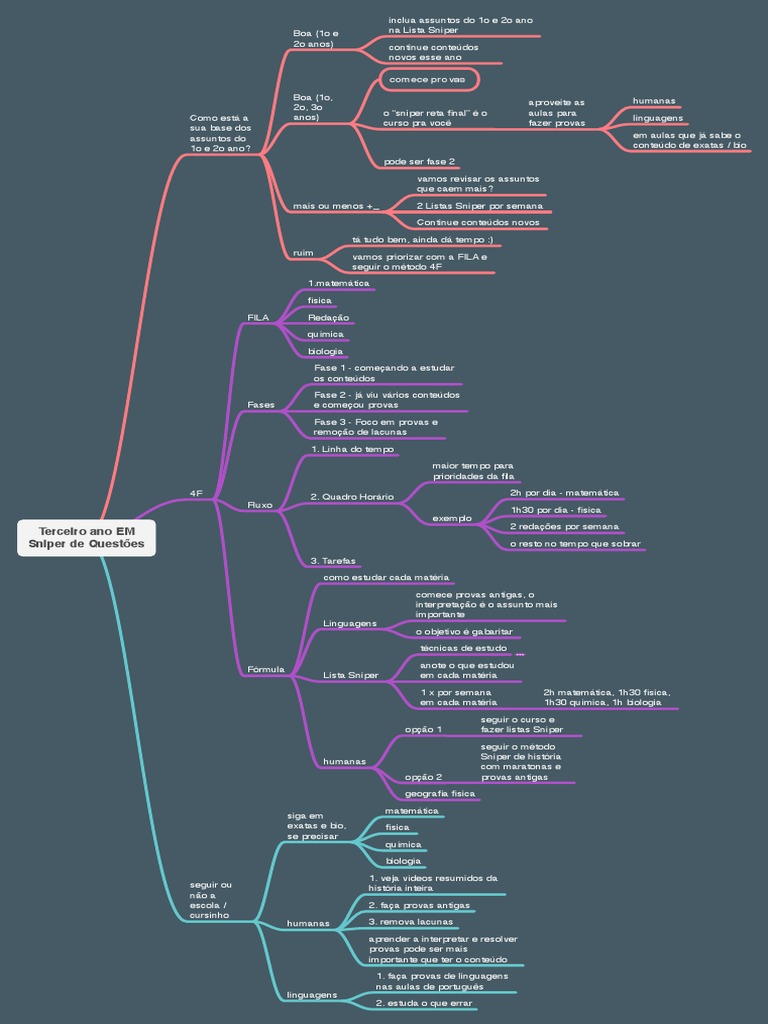 Terceiro Ano Do EM Mapa Mental | PDF | Física | Science