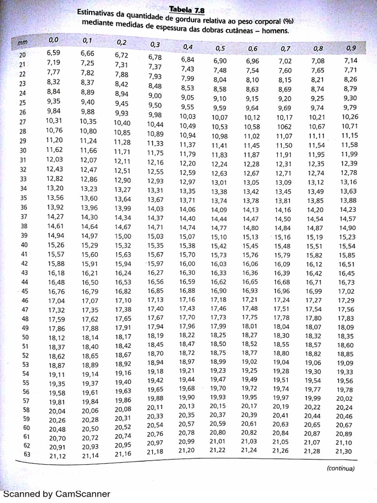 Tabela %G Guedes 1985 Masculino 17 A 35anos | PDF