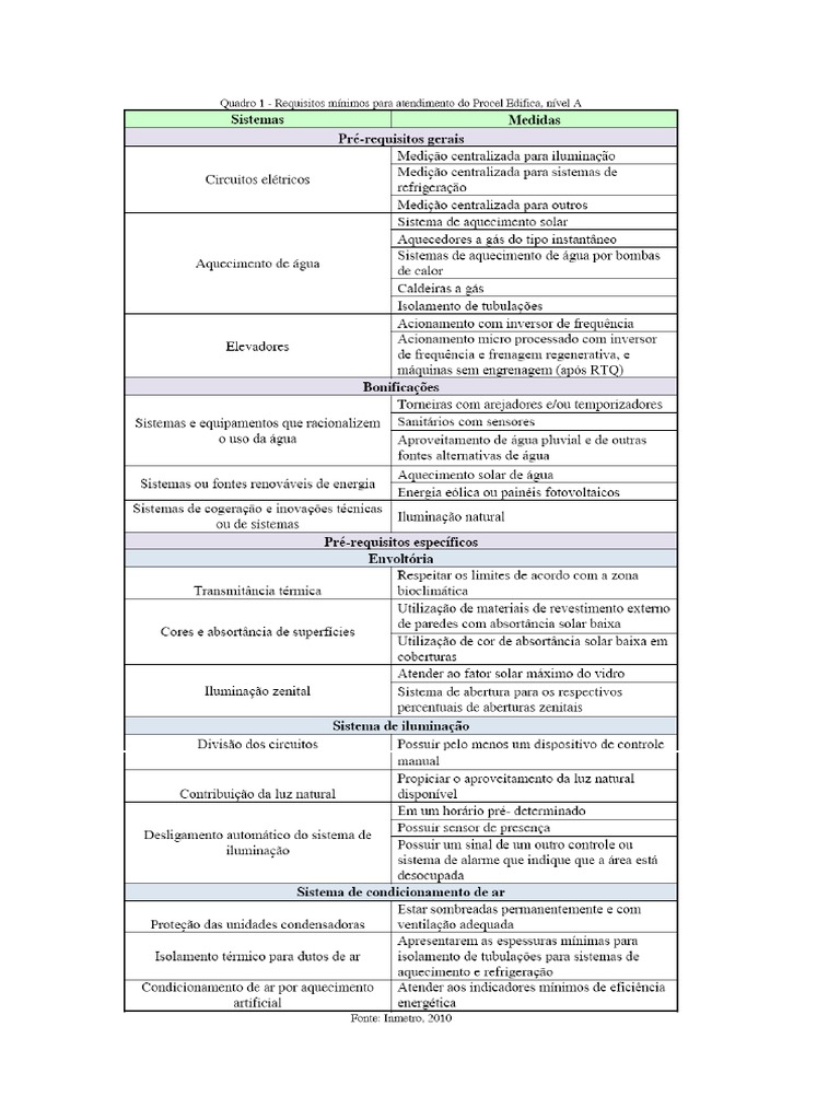 Tabela Procel Edifica Classe A | PDF