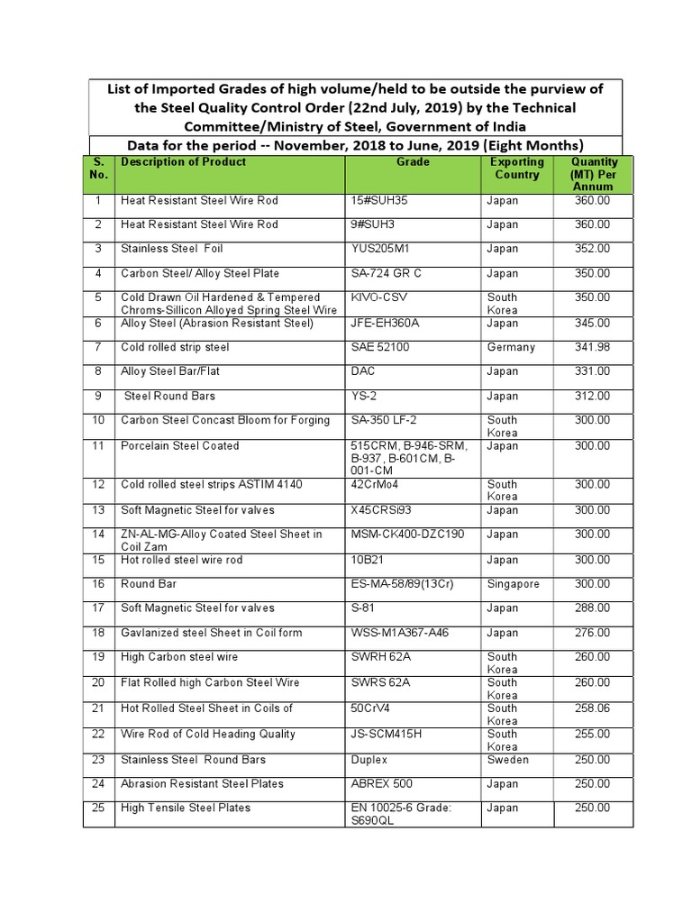 Imported Steel Grades List 2018-2019 | PDF | Steel | Stainless Steel
